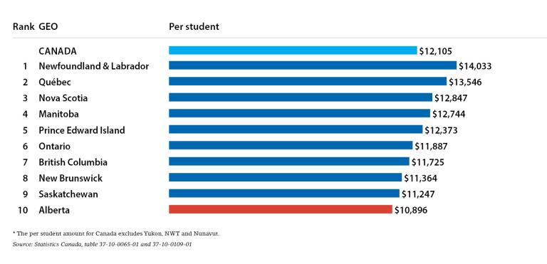 Alberta ranks last in education spending | Alberta Teachers' Association